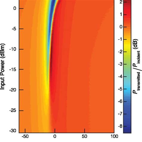 Intensity Plot Of The Ratio Of Transmitted Signal To Incident Signal