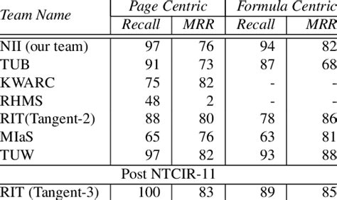 Comparison Of Retrieval Performance Using Wikipedia Dataset Download