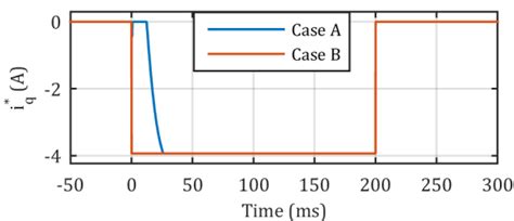 A Active And B Reactive Output Current References Download