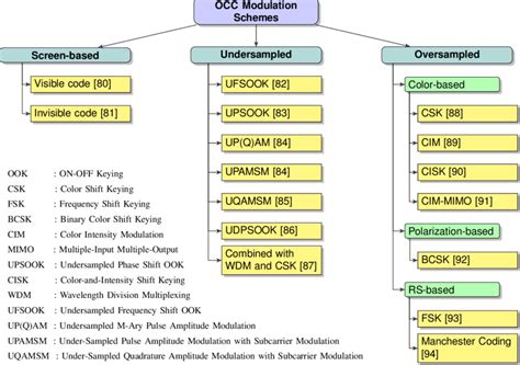 summary of main occ modulation scheme categories and examples