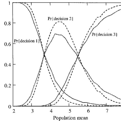 Operating Characteristic Oc And Average Sample Number Asn Functions Download Scientific