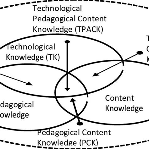 Tpack Framework By Mishra And Koehler 2006 Source Luhamya Download Scientific Diagram