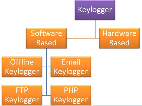 Types Of Keylogger The Hacker S Library