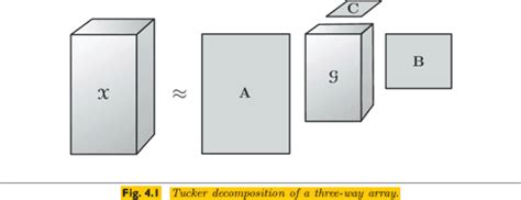 Pdf Tensor Decompositions And Applications Semantic Scholar