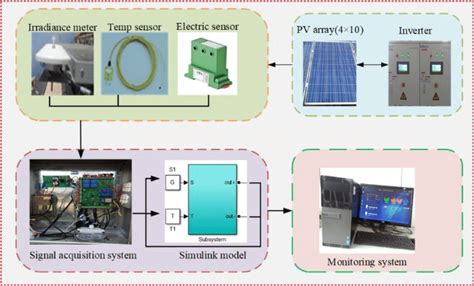Schematic Diagram Of Monitoring And Fault Detection System Download Scientific Diagram