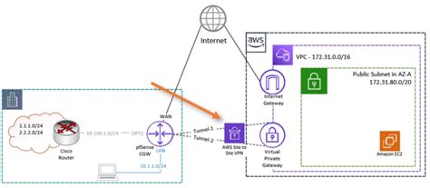 How To Configure AWS Site To Site VPN To PfSense With Dynamic Routing GetLabsDone