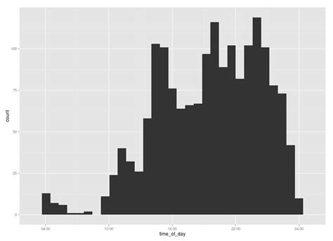 R Set Label Format In Time Of Day Histogram Stack Overflow