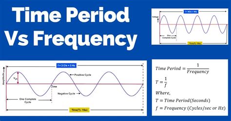 period and frequency worksheet