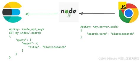 Javascript 中使用 Elasticsearch 的正确方式，第一部分 Ew帮帮网