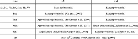 Algorithms Used And Their Time Complexity Download Scientific Diagram