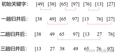 数据结构—排序算法2（归并排序与快速排序） Csdn博客