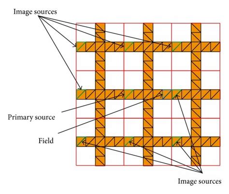 a periodic image sources in triangular boundary mesh b