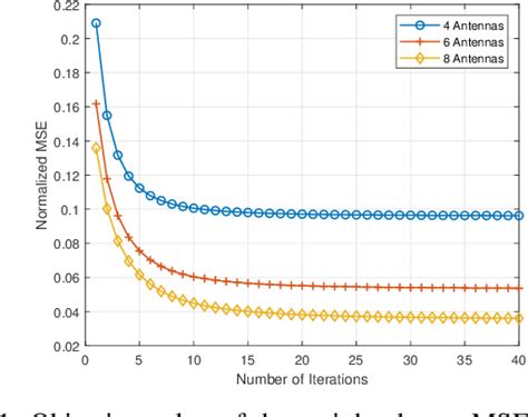 Figure 1 From Utility Optimization For Over The Air Computation Systems
