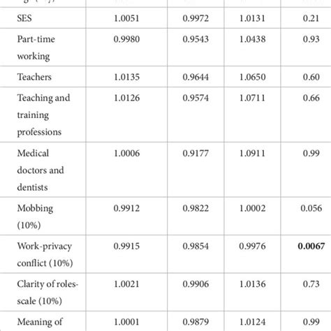 Log Lin Poisson Regression Model 3 Burnout Download Scientific Diagram