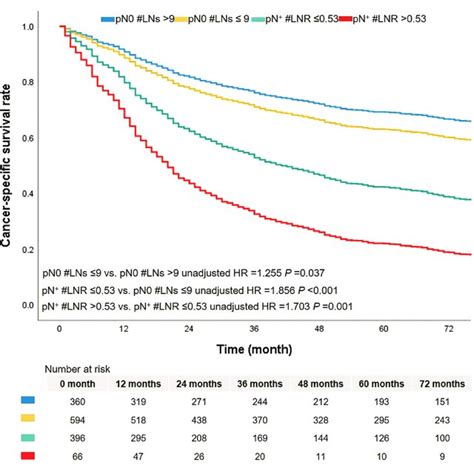 The Combined Survival Curves Based On Pn Classification And Ln