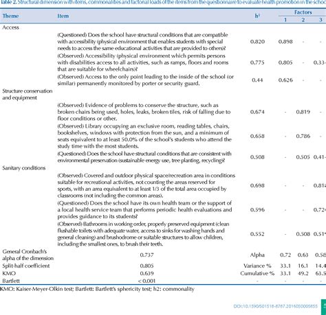 Table 2 From Validation Of An Instrument To Evaluate Health Promotion At Schools Semantic Scholar