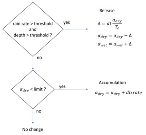 Section 3 Process Descriptions Tuflow Catch User Manual