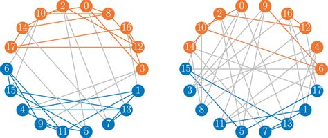 a four regular graph with 18 nodes left example of a two assortative