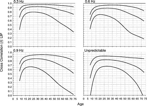 Unimodal Regression Curves Center Curve For Cross Correlation