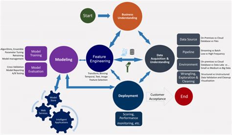 Proposed TDSP Data Science Process The Two Figures Above Figure 5 And Download Scientific