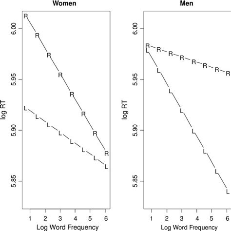 Predicted Log Reaction Time RT As A Function Of Sex Ear Of Download Scientific Diagram