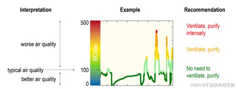 Arduino、esp32驱动sgp40空气质量传感器（气体传感器篇）arduino控制器与空气质量传感器连接思路 Csdn博客