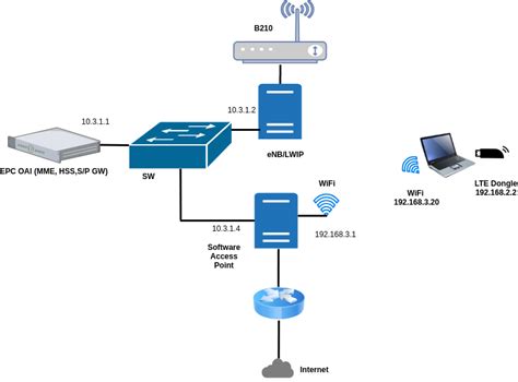 Lte Softmodem Compilation Failed Issue ThomasValerrianPasca LWIP GitHub