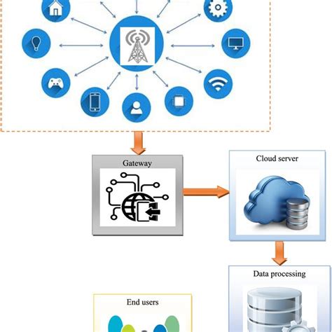 General IoT Network With Diverse Cluster Heads Download Scientific Diagram
