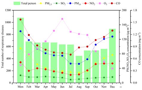 Impact Of Air Pollution On Respiratory Diseases In Typical Industrial City In The North China Plain