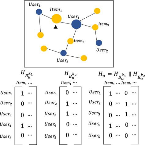 Illustration For Constructing The User Hypergraph Incidence Matrix With