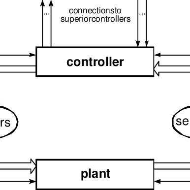 Structure Of Automation Systems Download Scientific Diagram