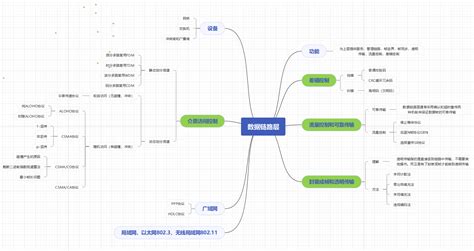 计算机网络学习导图 csdn博客