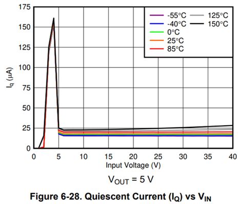 TPS7B86 Q1 Iq During Low Voltage Input Power Management Forum Power Management TI E2E