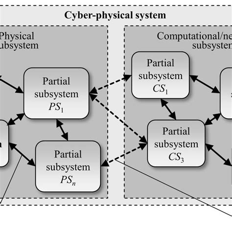 Coupling In Cyber Physical Systems Download Scientific Diagram