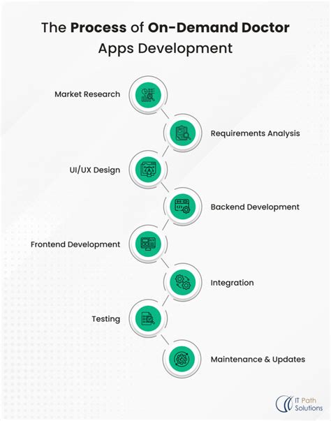 A Complete Guide To Developing Doctor On Demand App Costs Features