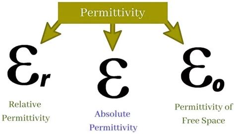 Permittivity Relative Permittivity εabsolute Permittivity ε0 Permittivity Of Free Space Permittivity Relative Permittivity εabsolute Permittivity ε0 Permittivity Of Free Space