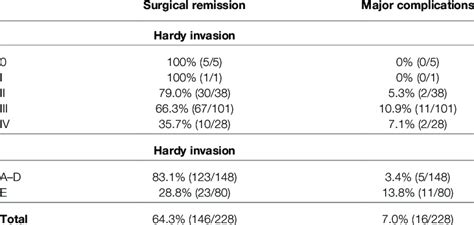 Surgical Outcome Based On The Invasion And Extension Hardy Surgical Outcome Based On The Invasion And Extension Hardy