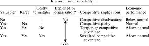 The Vrio Framework Barney 2002 Download Table