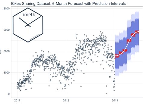Time Series Analysis And Forecasting Using R Upwork
