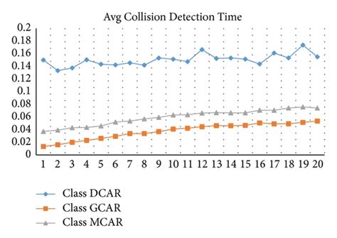 Offered Load Mbps Versus Avg Collision Detection Time Sec Download