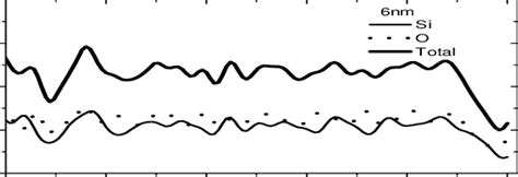 Density Profile In Amorphous Sio2 Nanoparticles At The Same Temperature