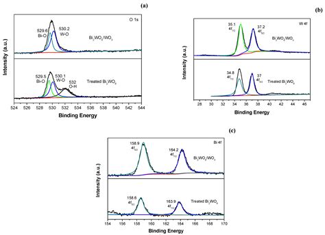 Catalysts Free Full Text In Situ Formation Of Z Scheme Bi2wo6 Wo3 Heterojunctions For Gas