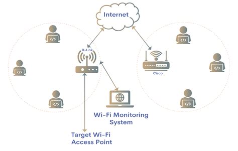 Wi Fi Interception System Stratign