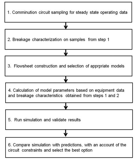Steps Involved In Modeling And Simulation Of Industrial Comminution