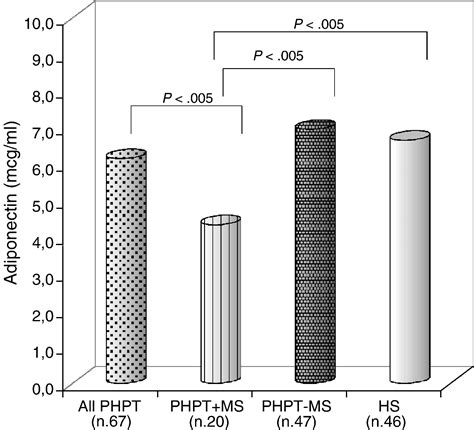 Circulating Leptin And Adiponectin Levels In Patients With Primary Hyperparathyroidism