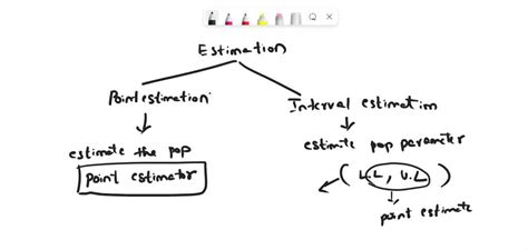 Solved What Is The Difference Between Estimating A Value With A Point Estimator And A