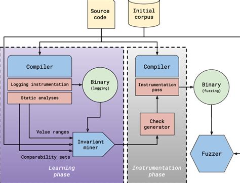 High Level Workflow Of Invariant Based Fuzzing Download Scientific