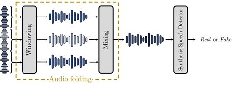 Synthetic Speech Detection Through Audio Folding