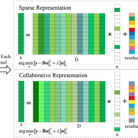 Flowchart Of The Residual Error Based Hsi Anomaly Detection Method