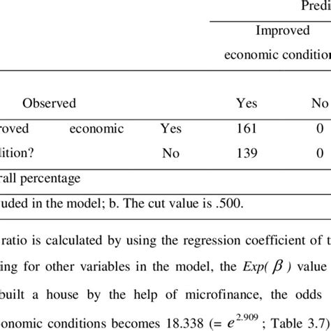 1 Classification Table Download Table